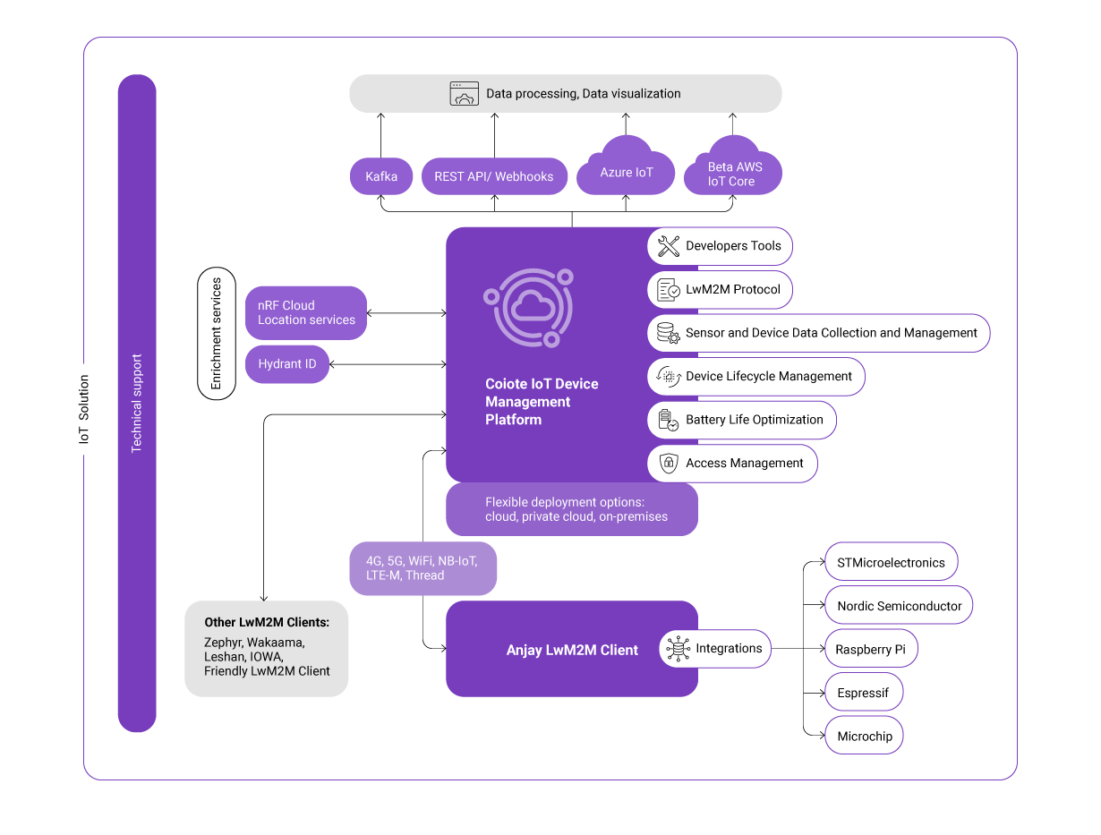 IoT Device Management Solution / Software / Platform - Coiote