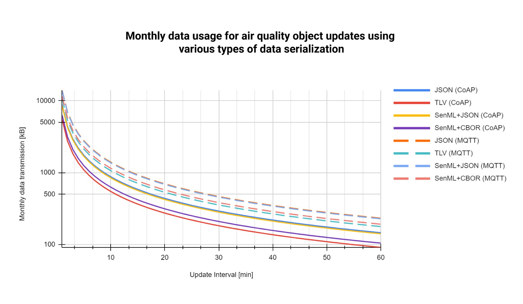 IoT Communication Protocols with measurements for NB-IoT - Expert Guide