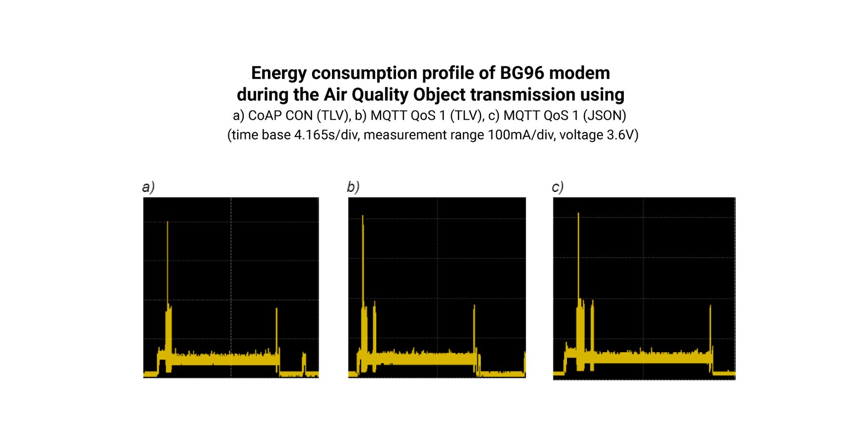 IoT Communication Protocols with measurements for NB-IoT - Expert Guide