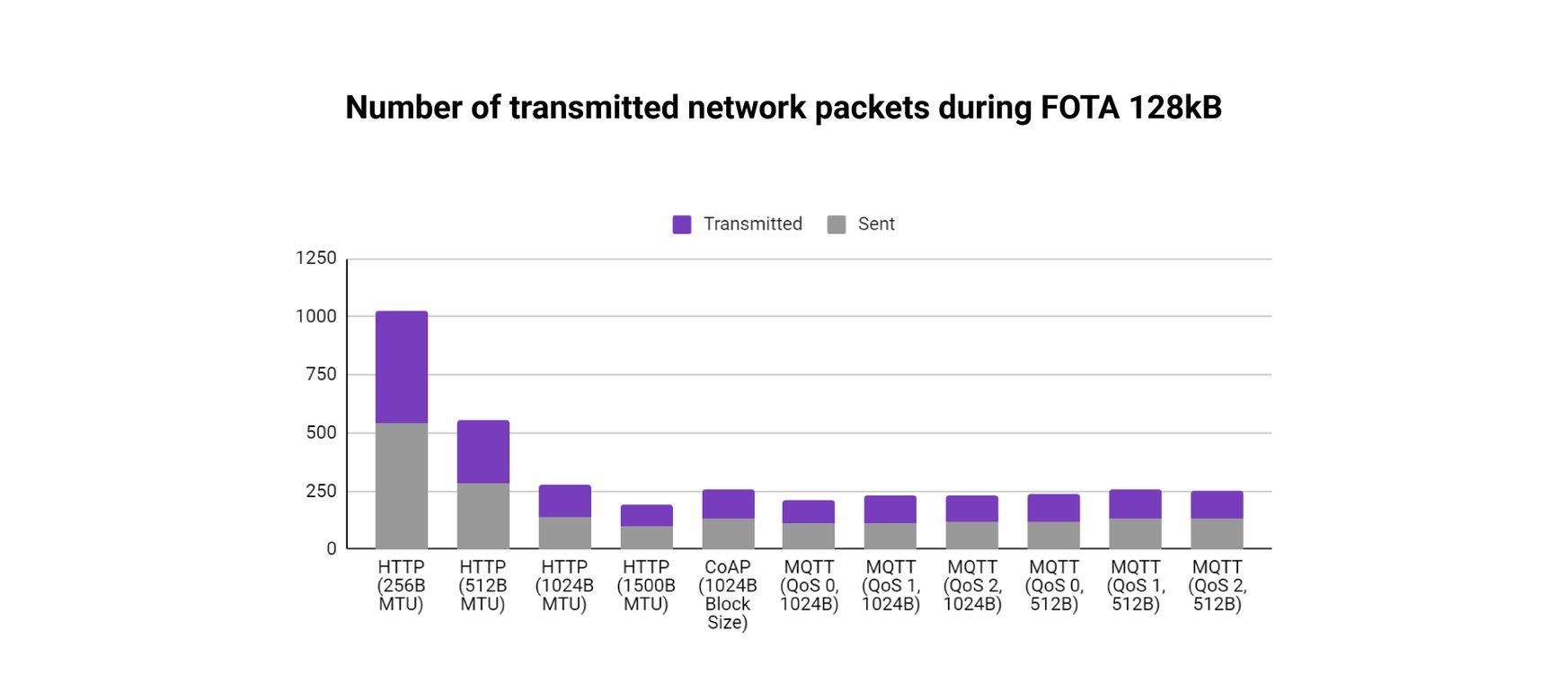 IoT Communication Protocols with measurements for NB-IoT - Expert Guide