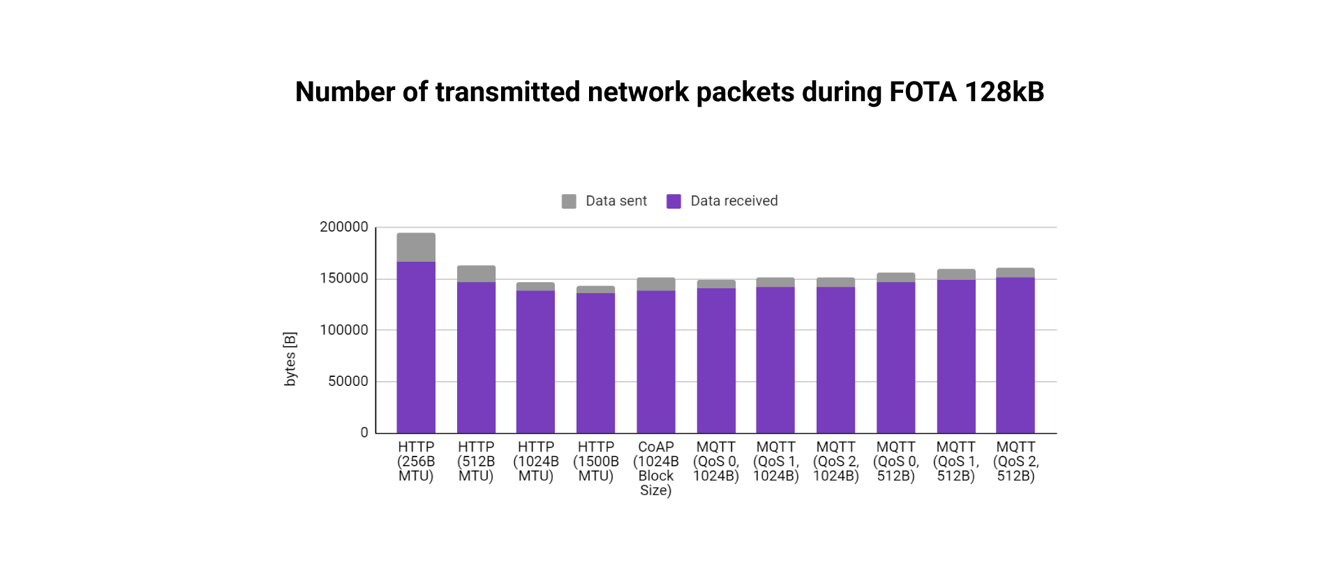 IoT Communication Protocols with measurements for NB-IoT - Expert Guide