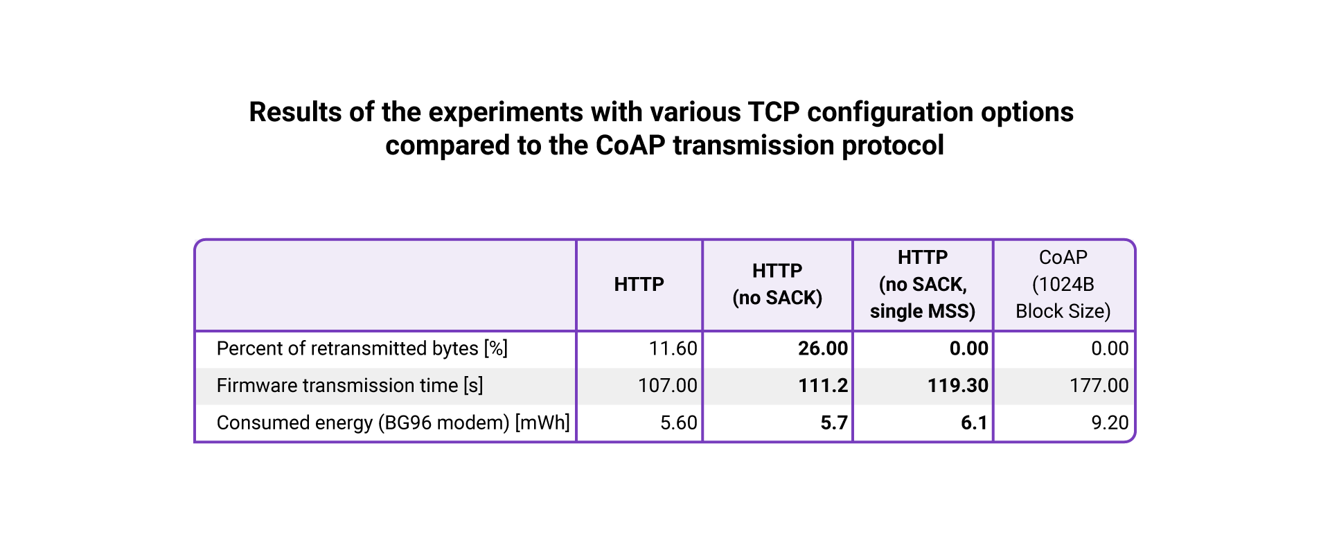 IoT Communication Protocols with measurements for NB-IoT - Expert Guide