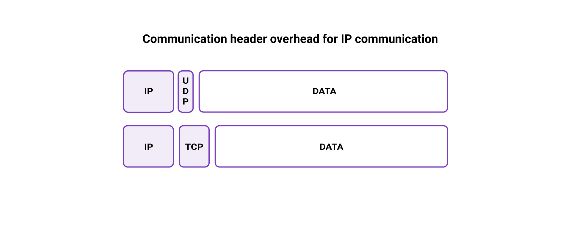 IoT Communication Protocols with measurements for NB-IoT - Expert Guide