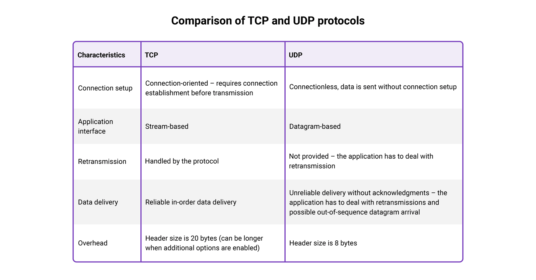 IoT Communication Protocols with measurements for NB-IoT - Expert Guide