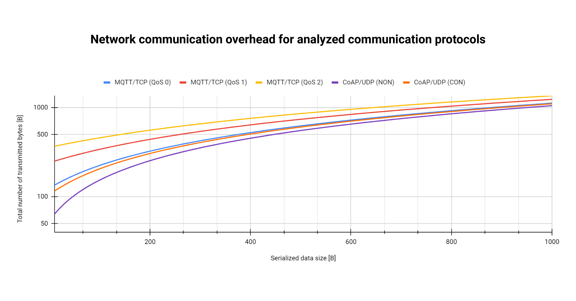 IoT Communication Protocols with measurements for NB-IoT - Expert Guide