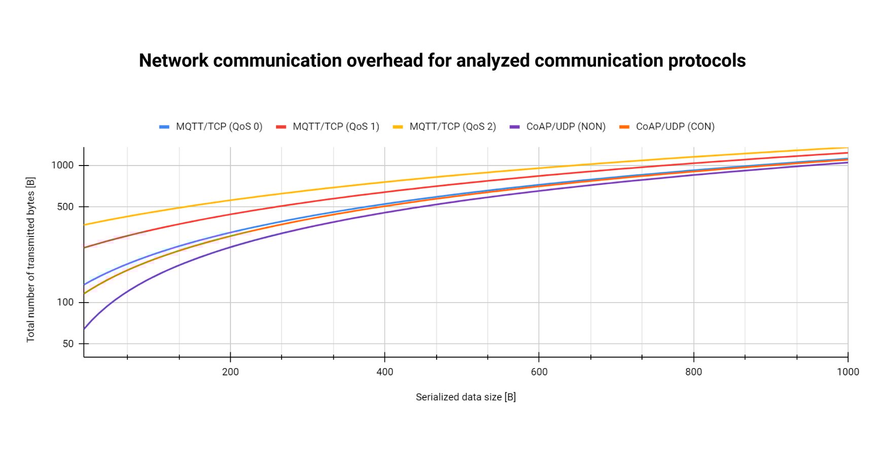 IoT Communication Protocols with measurements for NB-IoT - Expert Guide