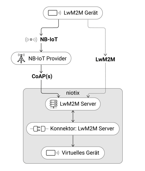 Smart Metering Automation with Digimondo and AVSystem