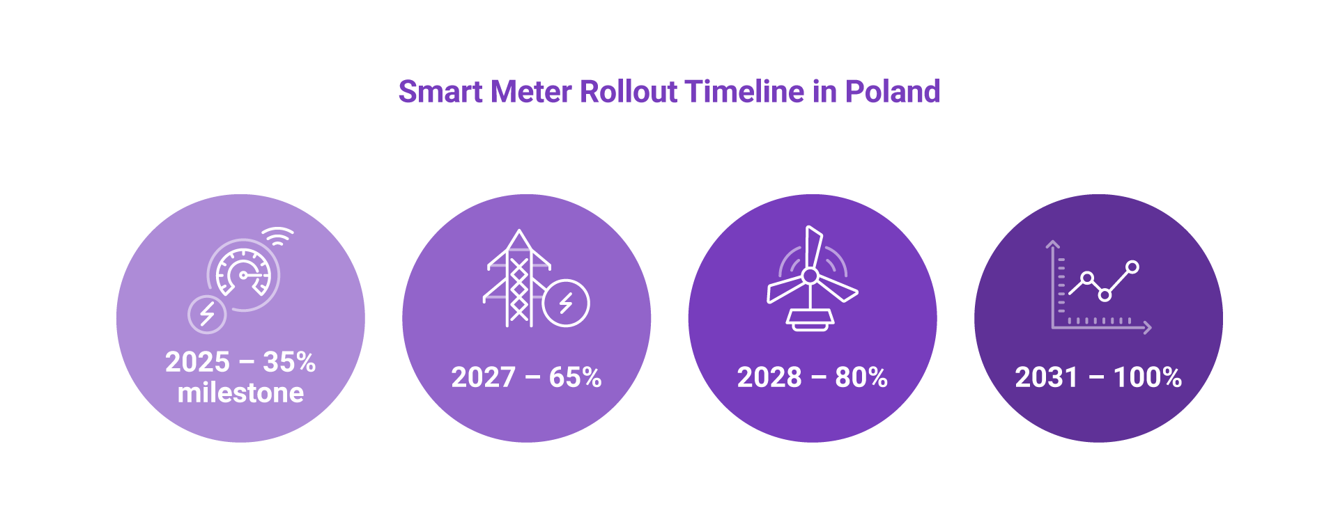 The State of Smart Metering in Poland – Opportunities and Challenges Ahead