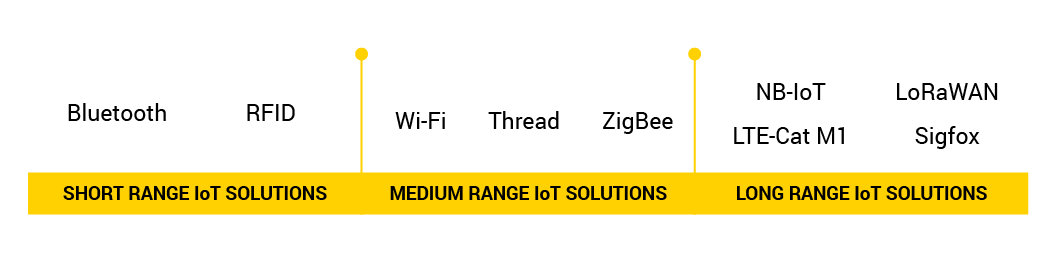 What Technologies are Used in IoT? - Technology Behind Internet of Things