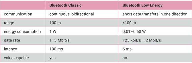BLE | Bluetooth Low Energy – Why Everyone Is Using It?