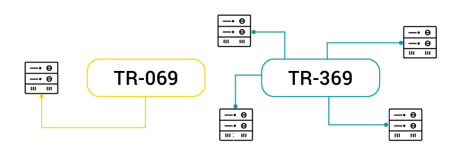 What is TR-369? An overview of the TR-369 Protocol