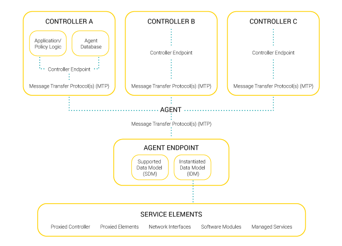 What is TR-369? An overview of the TR-369 Protocol
