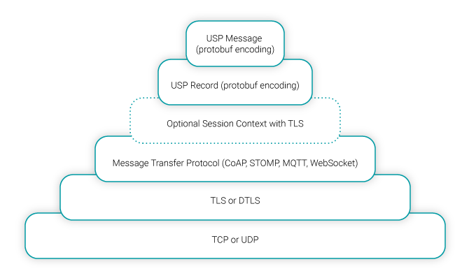What is TR-369? An overview of the TR-369 Protocol