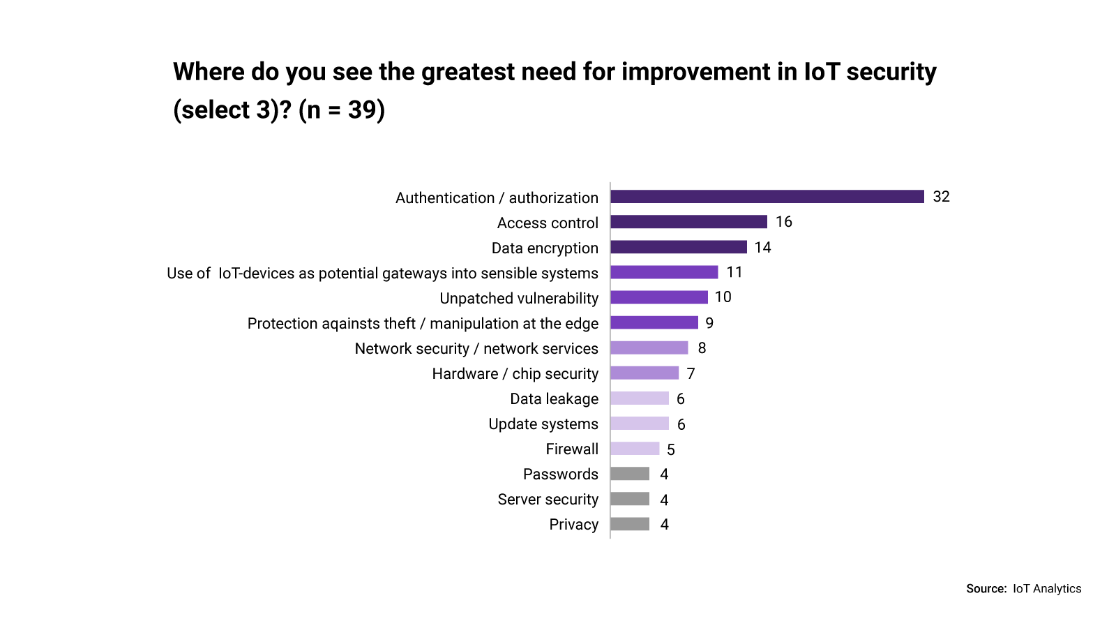 How to solve IoT Device Management Challenges?