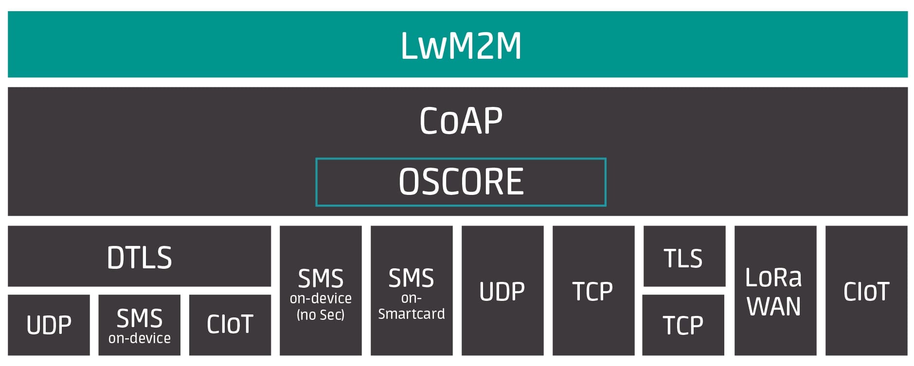 What is LwM2M? Lightweight M2M Protocol Overview
