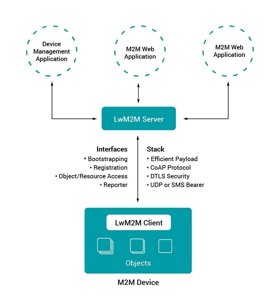 What is LwM2M? Lightweight M2M Protocol Overview