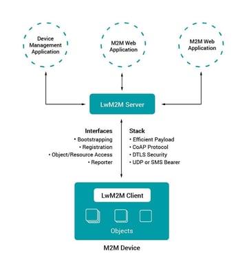 What is LwM2M? Lightweight M2M Protocol Overview