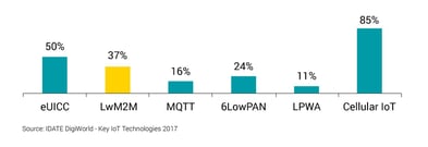 What is LwM2M? Lightweight M2M Protocol Overview
